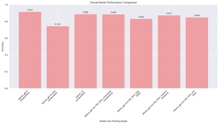 GPT-OSS vs GPT-5 vs GPT-4o-mini — MMLU Benchmark Comparison (Accuracy ...